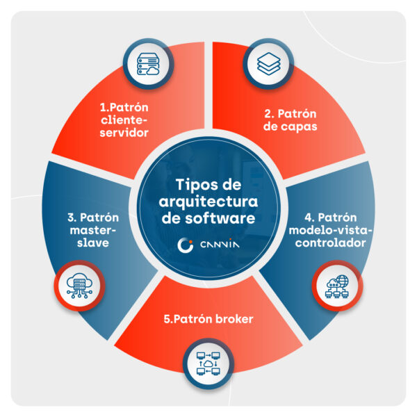Arquitectura de software: Definición, elementos y tipos