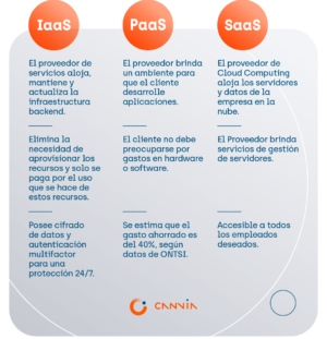 TOP proveedores de Cloud Computing en Perú