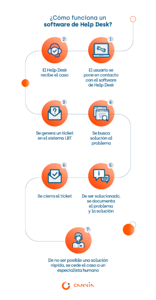 ¿Qué es Help Desk y por qué lo necesita tu empresa?