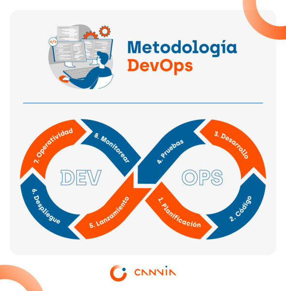 Cómo aprovechar DevOps con IA para un software superior