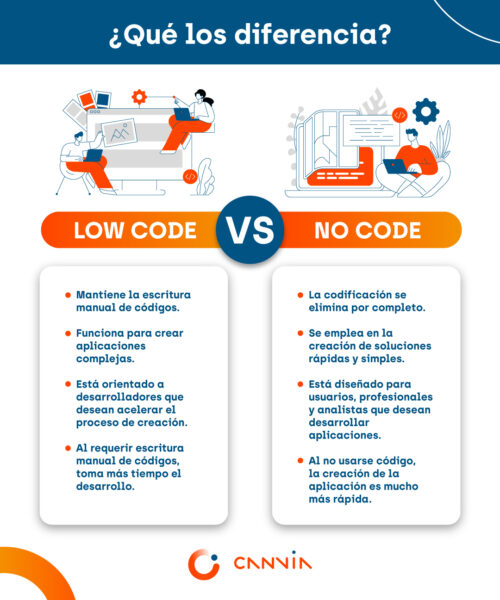 Low Code vs. No Code: ¿Cómo funcionan? - Canvia